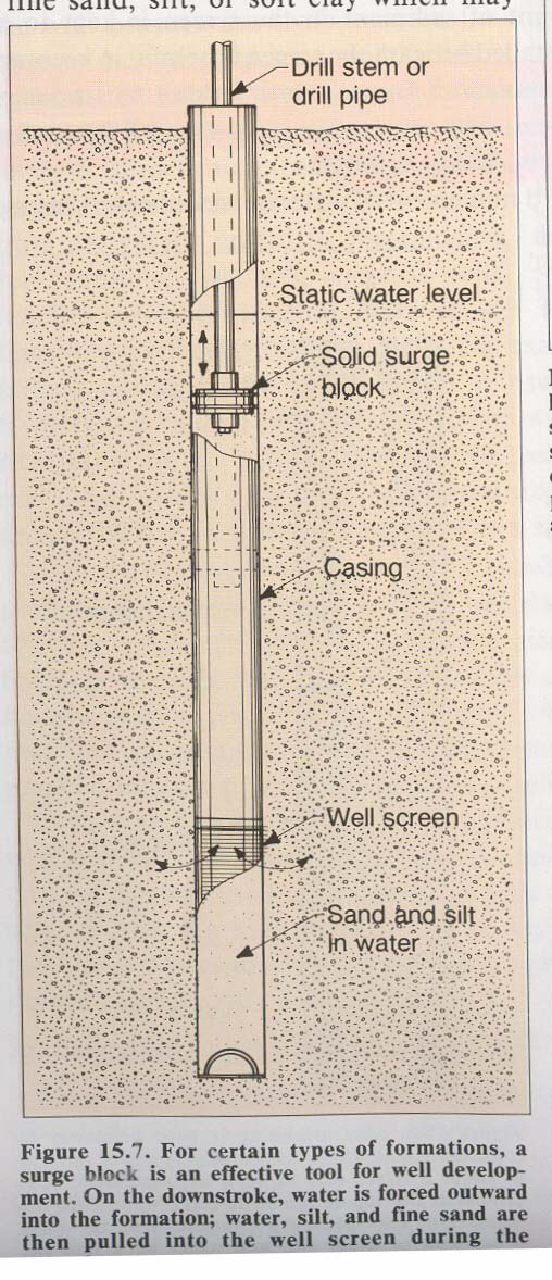 Hydrogeologists league: Well Development Techniques Part (2)