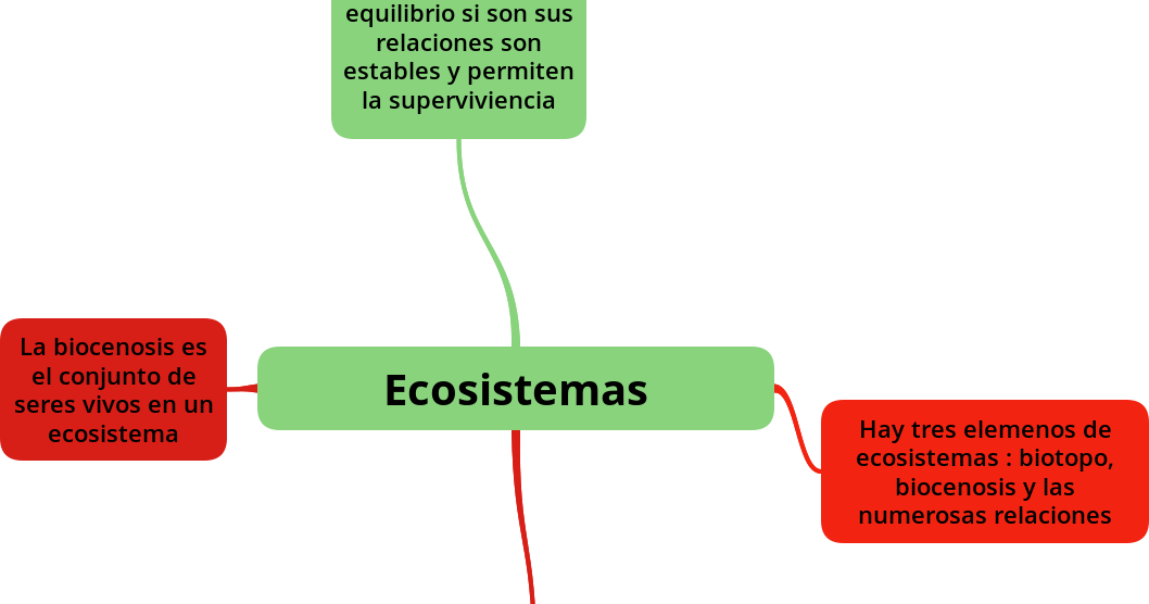 Aprendelin: MAPA CONCEPTUAL DE LOS ECOSISTEMAS