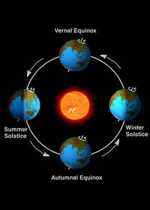 General Knowledge and Current Affairs: How seasons change