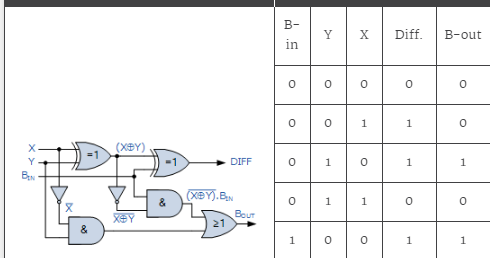 VHDL code for 3 bit comparator using full subtractor
