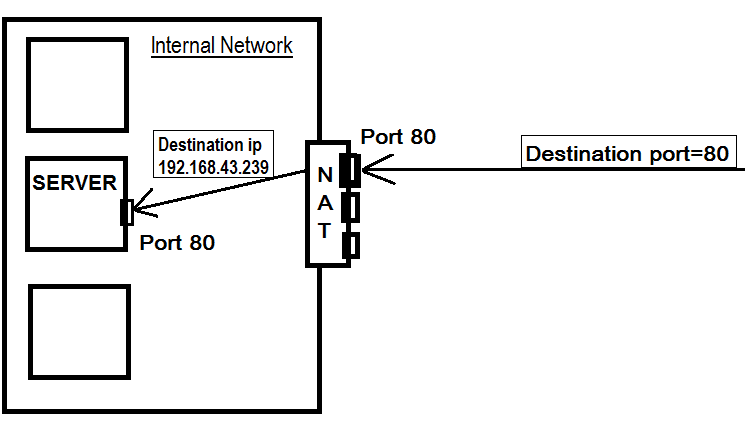 Networks and Port Forwarding