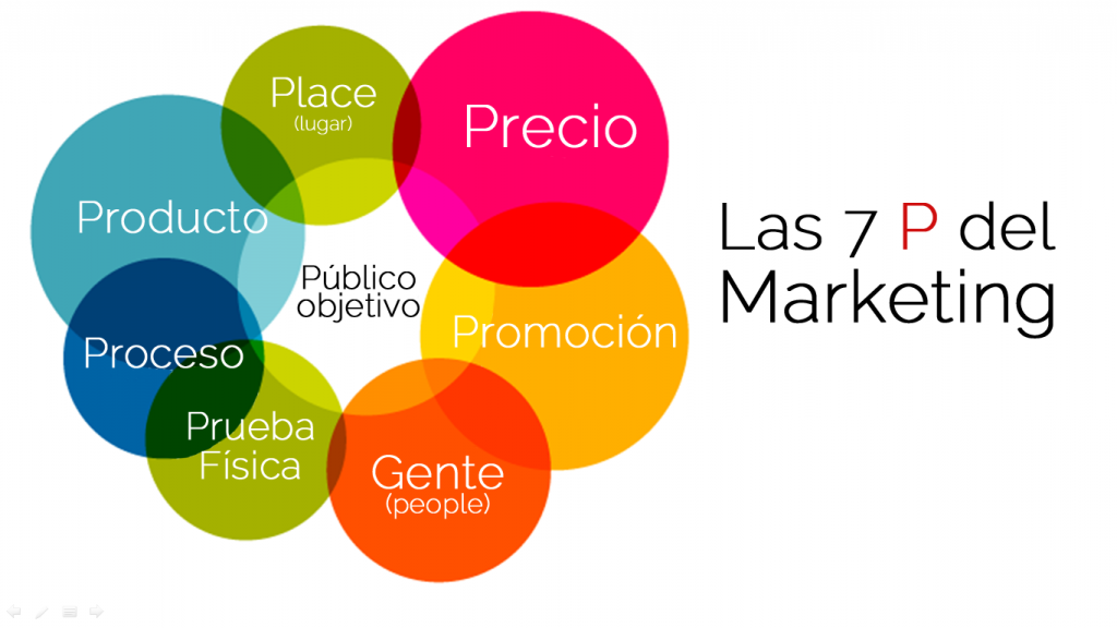 MERCADEO HOY EN DIA: Las 7 P del Marketing