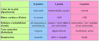 Future M.D Lounge: Test de APGAR / APGAR Score