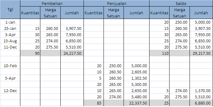 DINA XII AKUNTANSI II: Cara Perhitungan Persediaan Dengan Metode FIFO