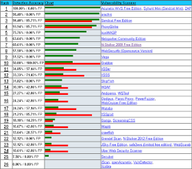 Security Tools Benchmarking: The 2012 Web Application Scanner Benchmark