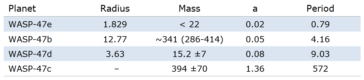 Back Alley Astronomy: The Blazing WASP-47s