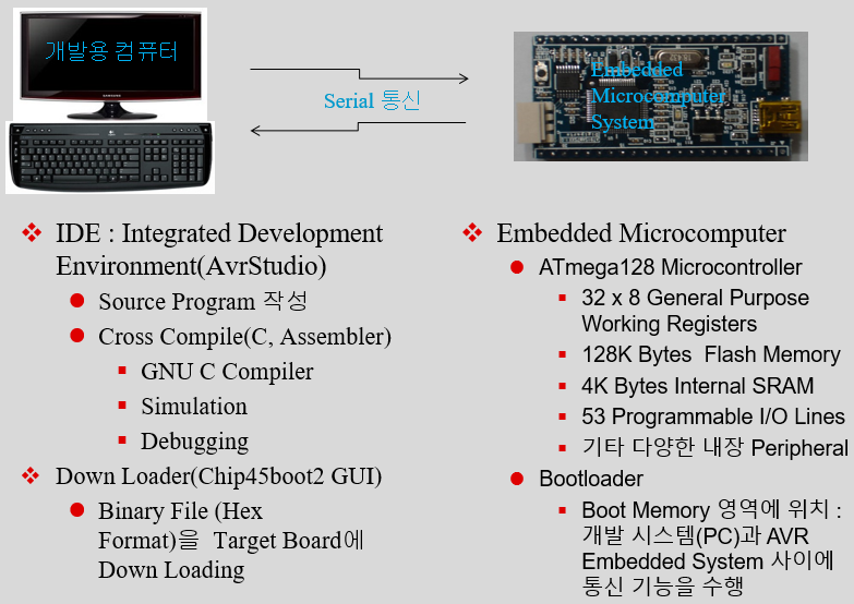 AVR(Atmega, Mega board) 배우기: ATmega128_develop_env128