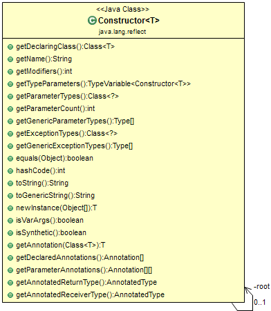 Java Reflection for Constructors