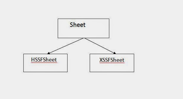 How to create, modify and save Excel spread sheets in Java using Apach POI