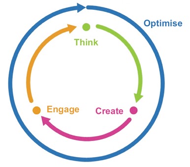 Digtal Marketing in Depth (Earn Money Online): The TCEO model