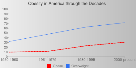 History of Obesity in America