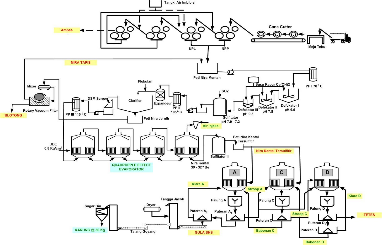 Sekilas Proses Pembuatan Gula ~ TekniKimiaKu