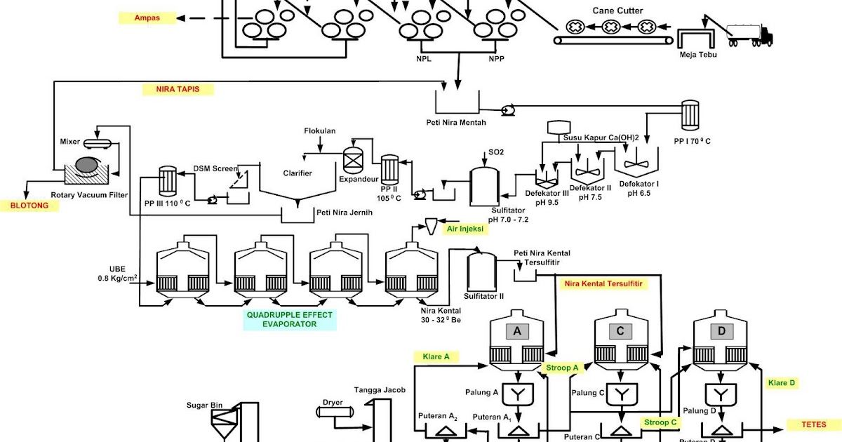 Sekilas Proses Pembuatan Gula ~ TekniKimiaKu