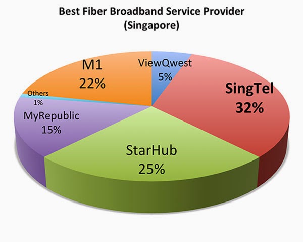 ALPHA Economics Blog: Telecommunications Industry in Singapore