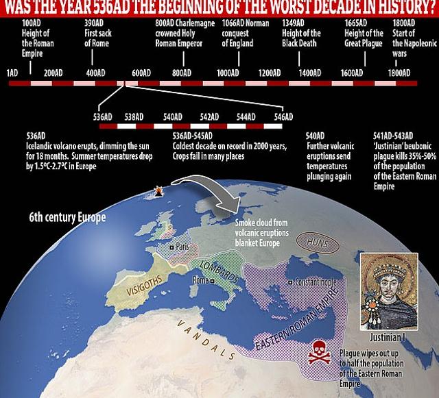 Why 536 AD was the worst year to be alive: Volcanic eruption that ... Why 536 AD was the worst year to be alive: Volcanic eruption that ...