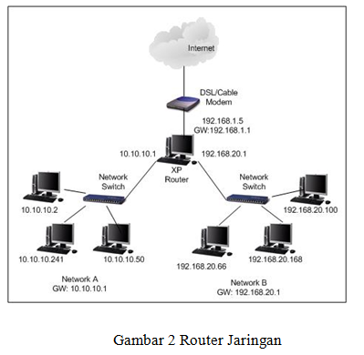 LAPORAN PRAKTIKUM JARINGAN KOMPUTER Dynamic Routing ~ eVoLutioN