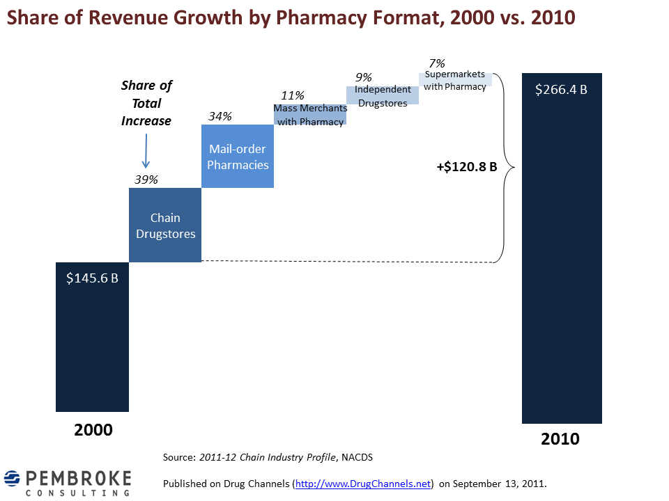 Drug Channels: The Pharmacy Industry's Evolution: 2000 to 2010