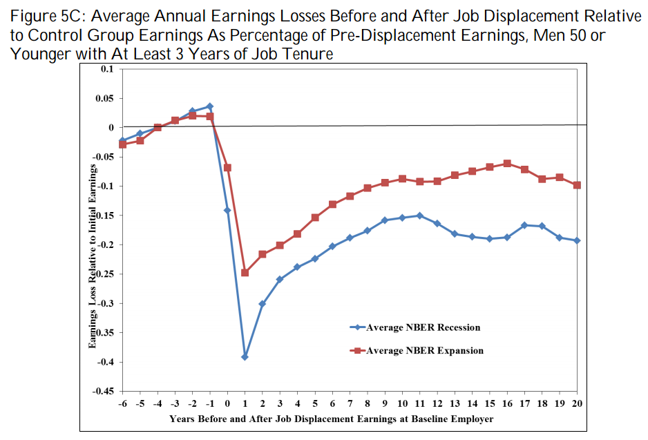 True Economics: 14/8/2014: Recessions and the Cost of Job Loss
