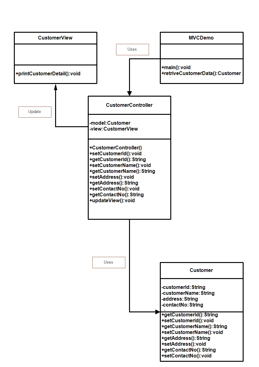 MVC Design Pattern (Model-View-Controller)