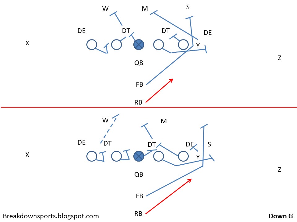 Football Fundamentals: I-Formation RB Fold and Trap Run Plays
