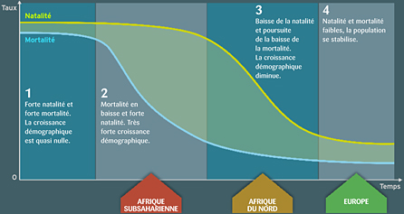 histoire géographie au collège: 5em. La transition démographique