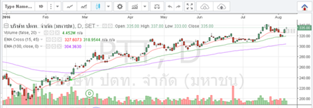 คุยเล่นๆกับหุ้นไทย: ทำไหมเราจึงต้องดูกราฟหุ้น