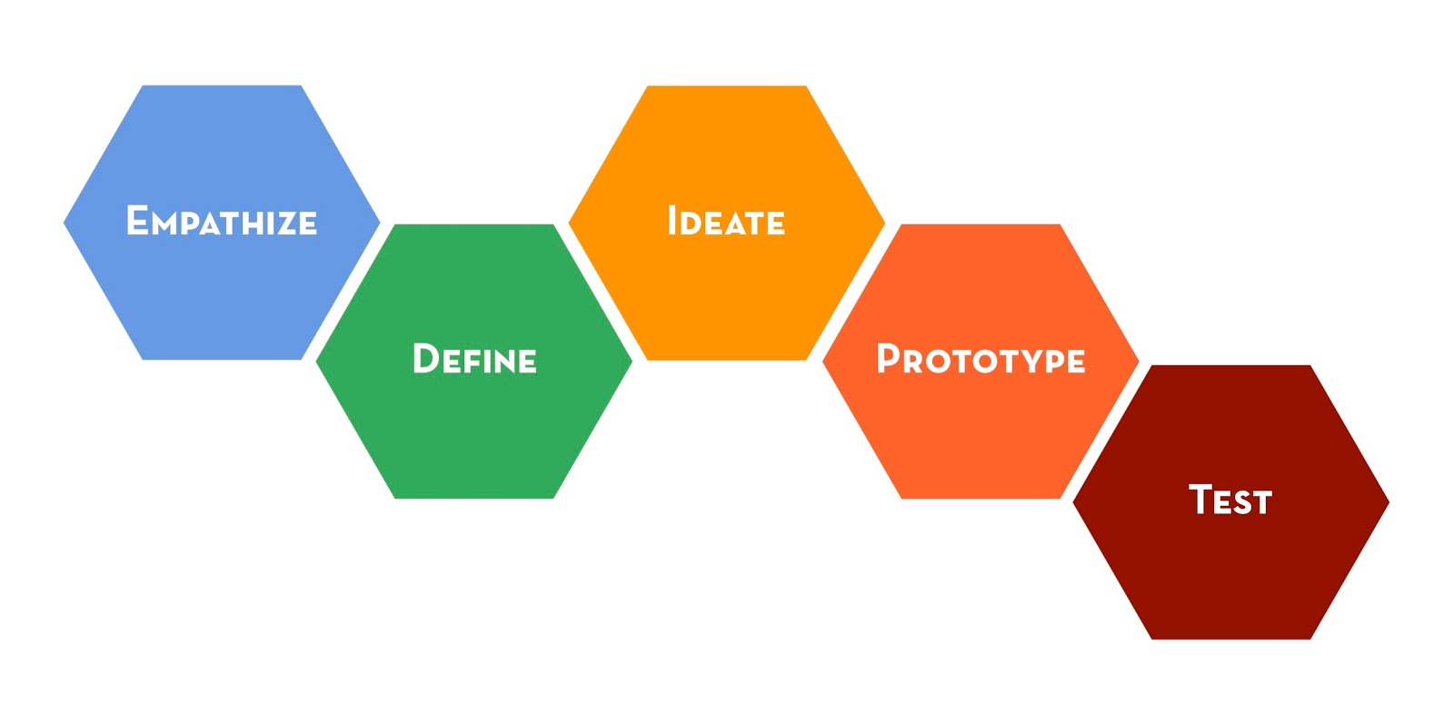 Stress Actually Empathize Define Ideate Prototype Test