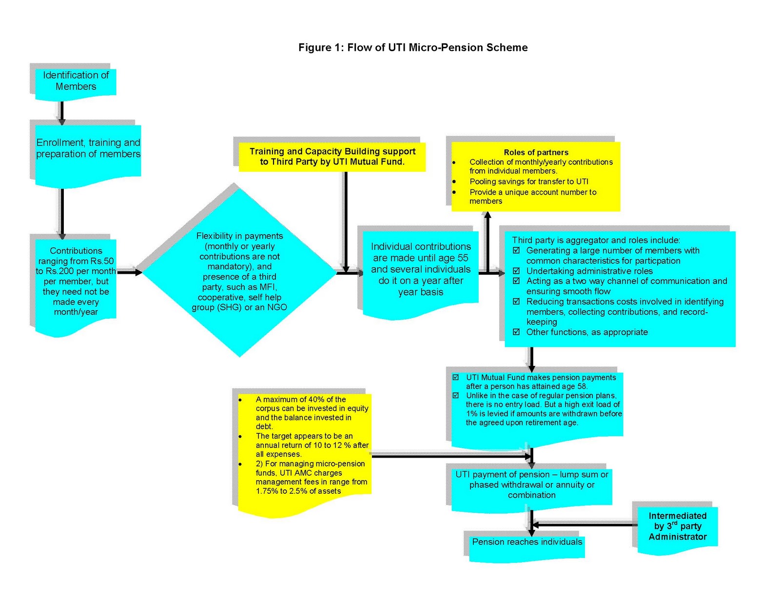 Candid Unheard Voice of Indian Microfinance: The UTI Micro-Pension ...