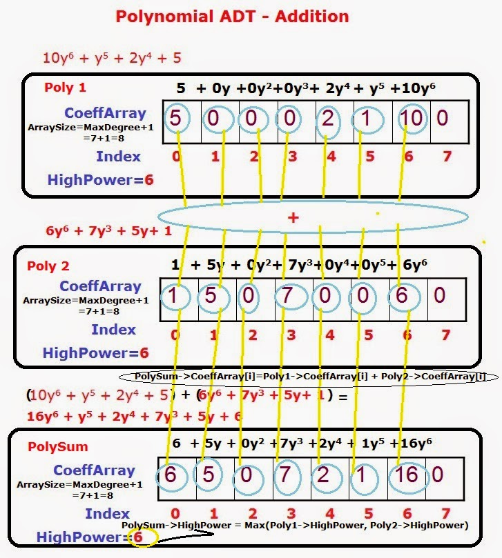 எல்லாம் அவர் செயல்....: Polynomial ADT - Array Implementation எல்லாம் அவர் செயல்....: Polynomial ADT - Array Implementation