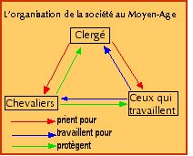 Les Bourgeois de la ville: La pyramide des 3 ordres