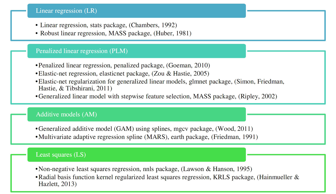Data Science and Machine Learning : Regression Techniques