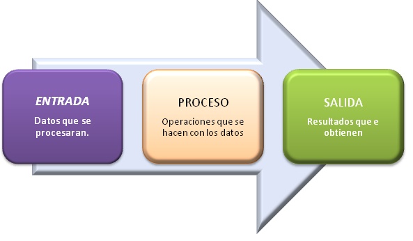 BLOGFOLIO de Sergio Fabián GAUTT: "ELEMENTO LÓGICO" EN LA INFORMÁTICA
