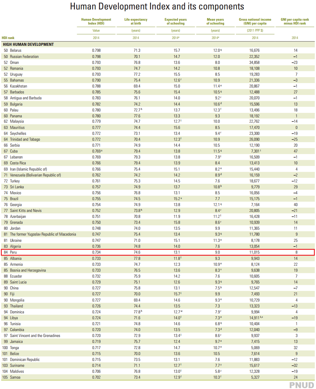 DESARROLLO PERUANO: El Perú: Puesto 84 en el Mundo en Desarrollo Humano