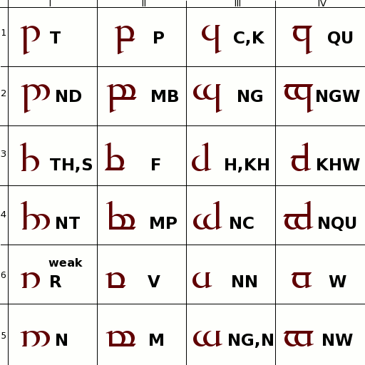 Tolkien Discussion Group: Quenya Lesson 1 -- Letters and Writing