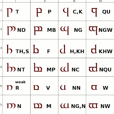 Tengwar Numbers