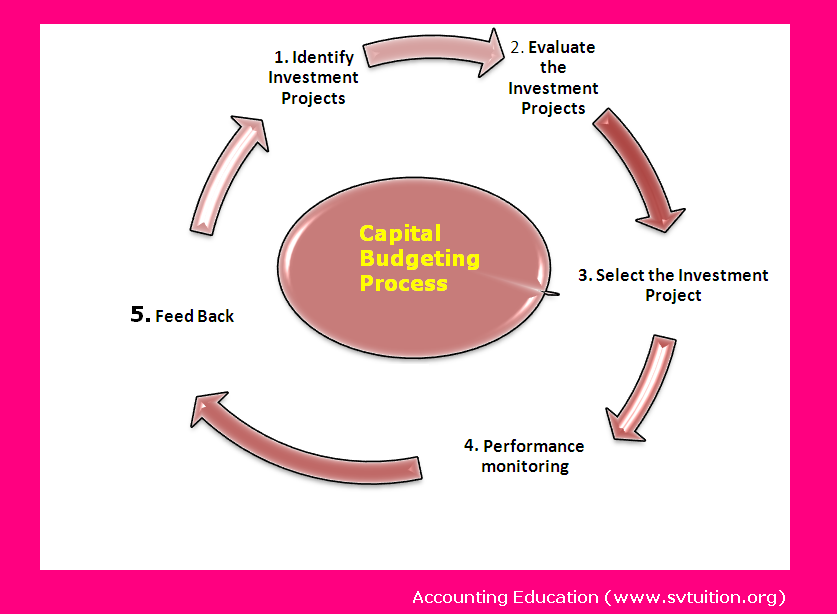 Steps Of Capital Budgeting Process Accounting Education