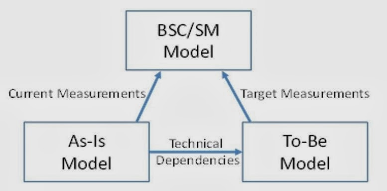 Building the Agile Enterprise: VDML Support for Balanced Scorecards and ...