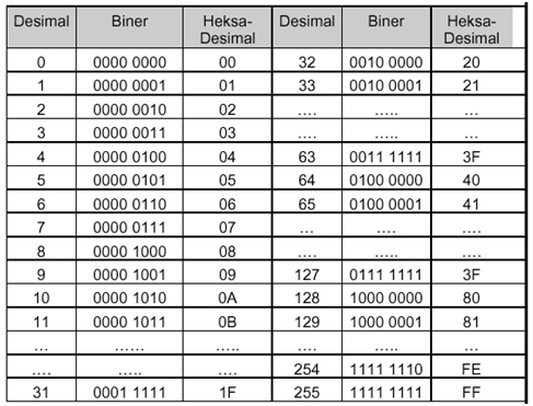 BLOG TEKNIK & VOKASI: Bilangan Biner Tak Bertanda 8 Bit