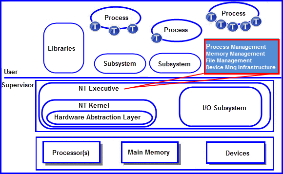 Arsitektur Sistem Operasi Windows - george-geder