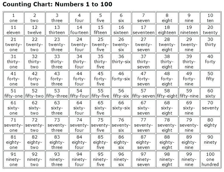 Printable Numbers In Spanish 1-100