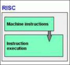 COMPUTER ARCHITECTURE: RISC (Reduced Instruction Set Computer)