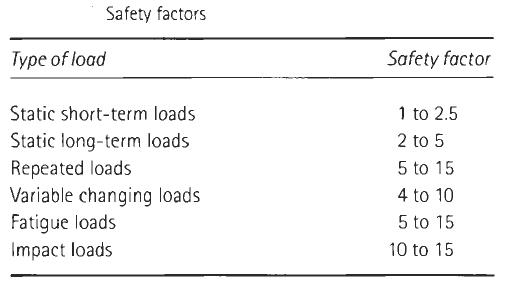 PRODUCT DESIGN: Safety factor