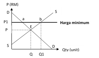 My Ekonomi: Bab 2 : Permintaan, Penawaran dan Keseimbangan Pasaran