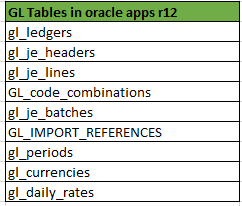 Oracle Application's Blog: GL Tables in oracle apps r12
