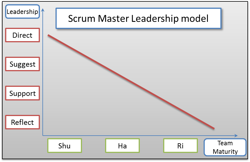 Fail Fast, Move On: Six simple ways to understand Scrum team maturity