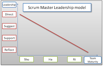 Fail Fast, Move On: Six simple ways to understand Scrum team maturity