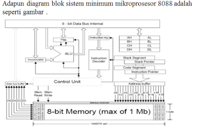 MICROPROCESSOR 8088