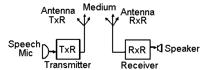 Basic Principle of Communication - Knowledge Zone, The Online Support