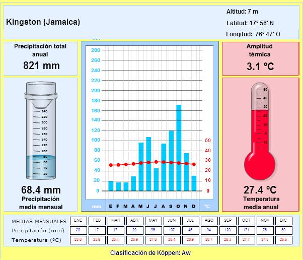 Blog de Geografía del profesor Juan Martín Martín: Climograma de ...