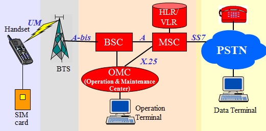 Basic Wireless GSM Fundamentals | Telecom Network Feeds